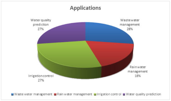 Smart Water Resource Management Using Artificial Intelligence—A Review
