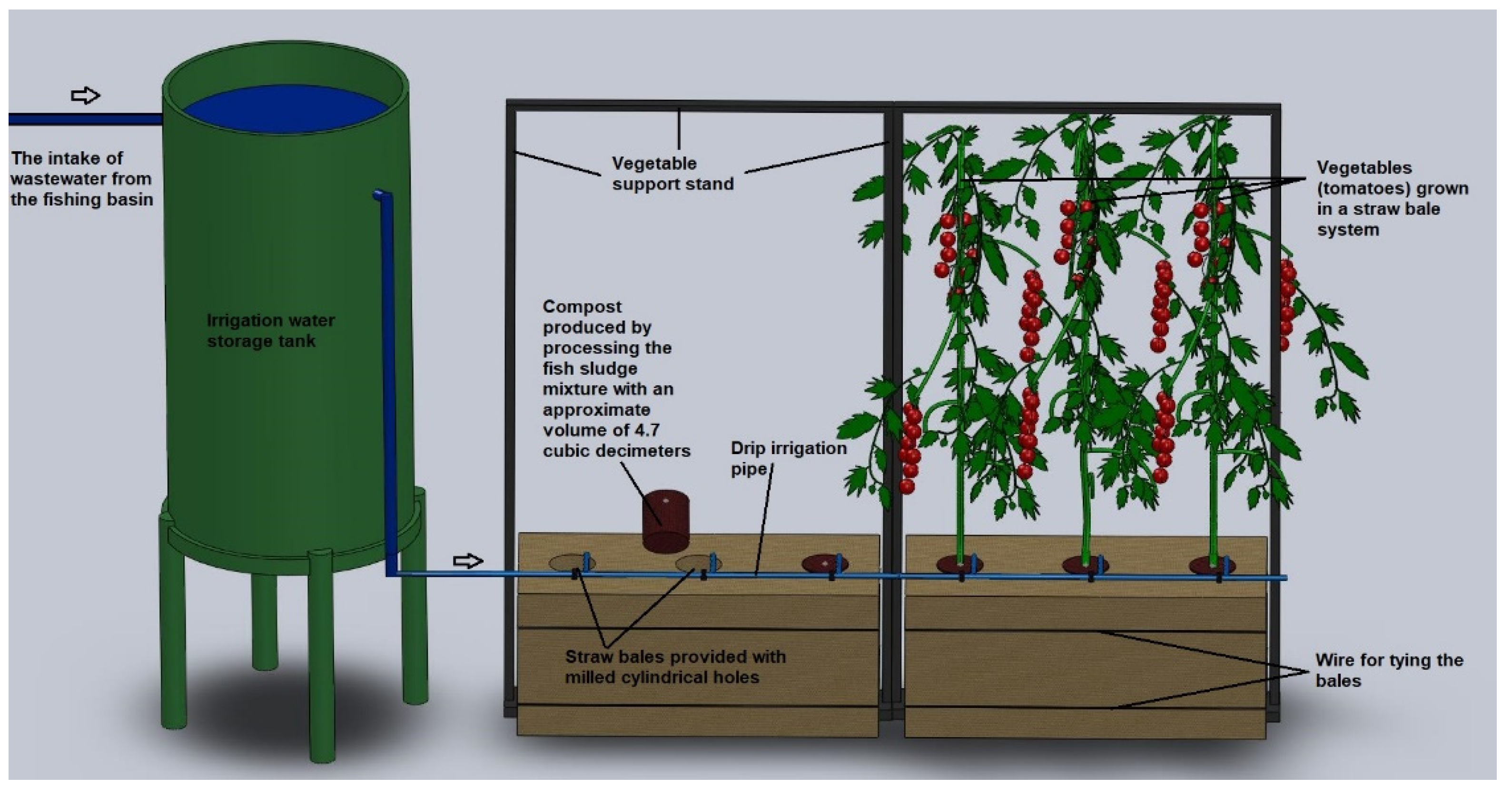 “Zero-Waste” Food Production System Supporting the Synergic Interaction ...