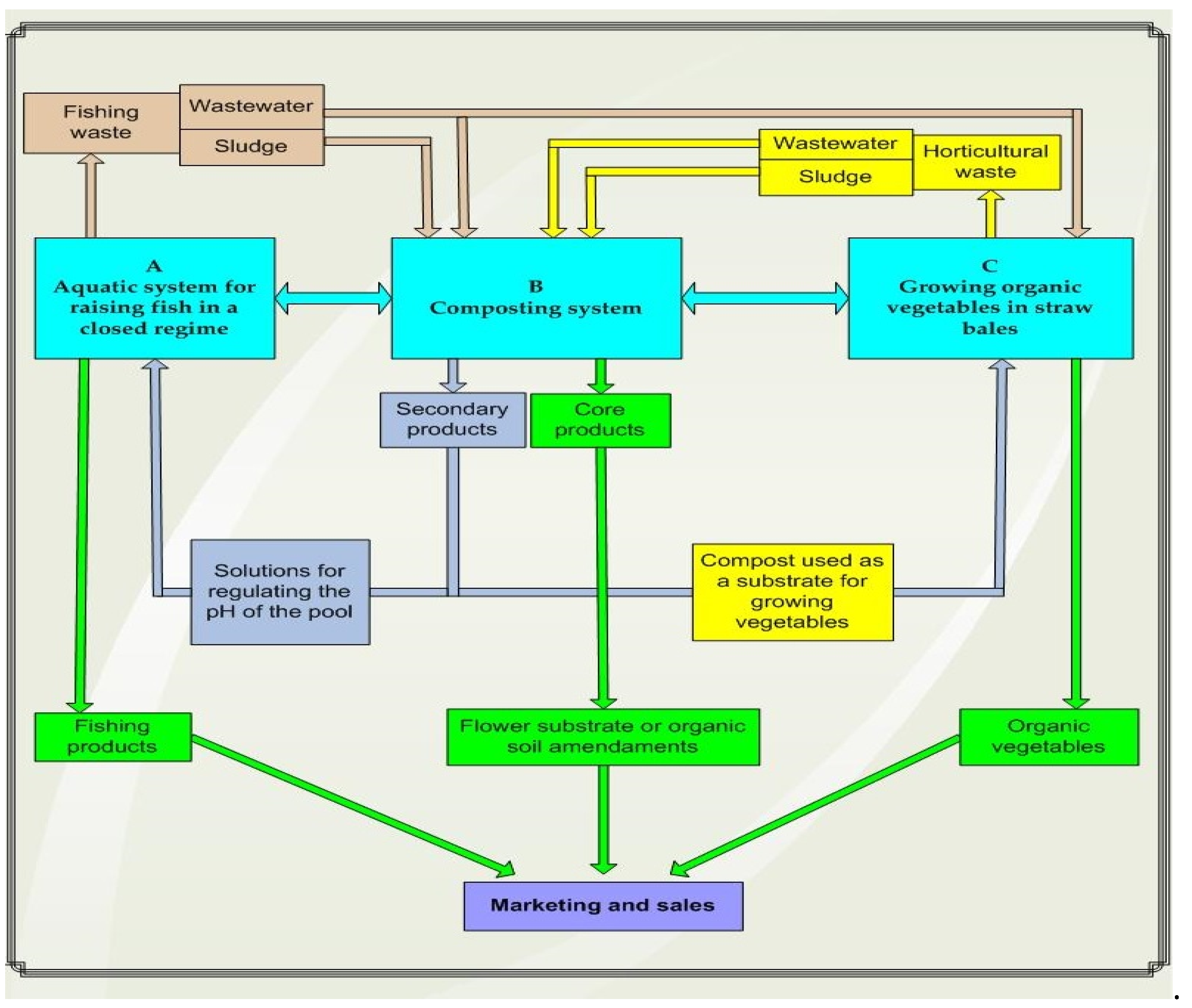 “Zero-Waste” Food Production System Supporting the Synergic Interaction ...