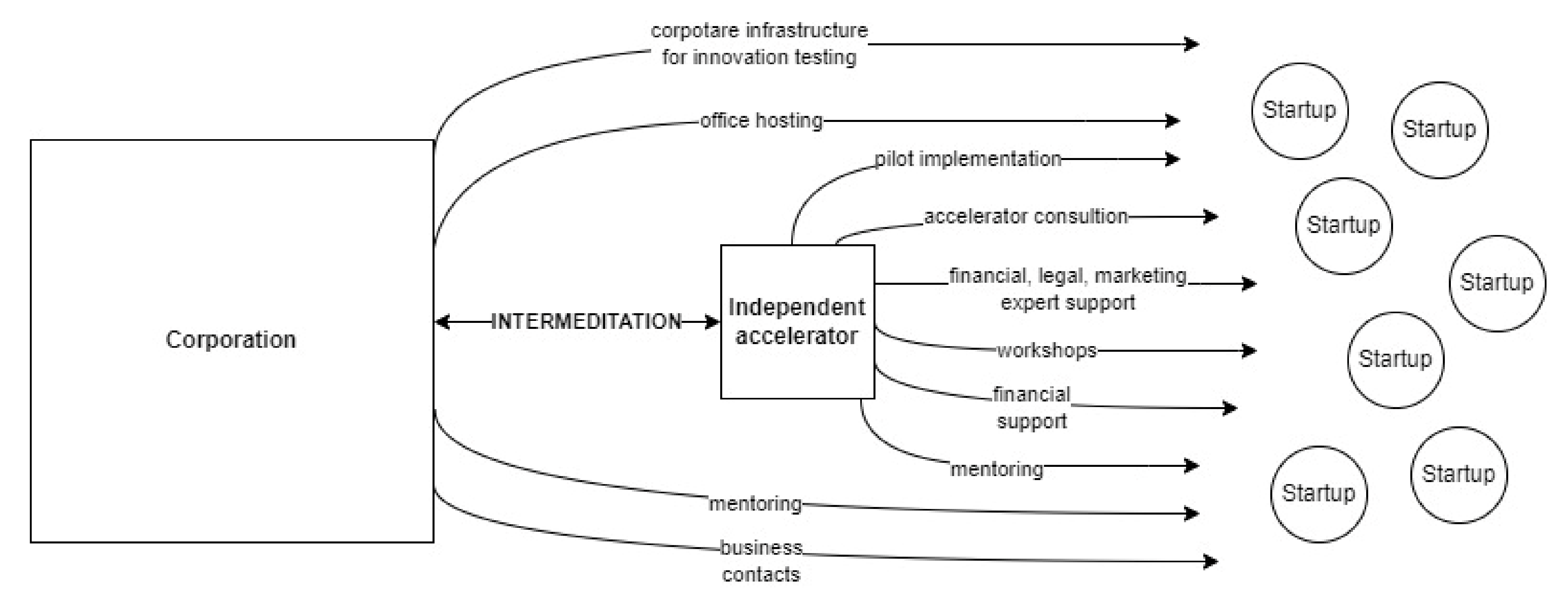 Sustainability | Free Full-Text | Start-Up Accelerators and Their Impact on Sustainability ...