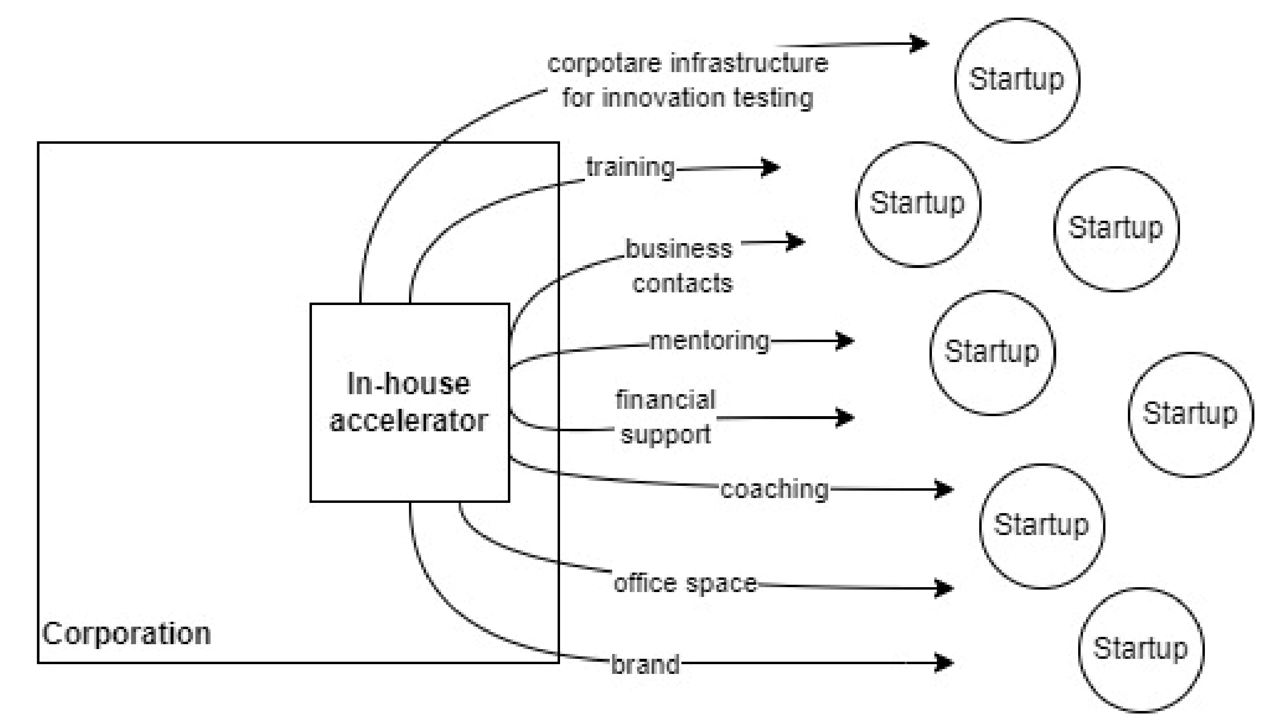 Sustainability | Free Full-Text | Start-Up Accelerators and Their Impact on Sustainability ...