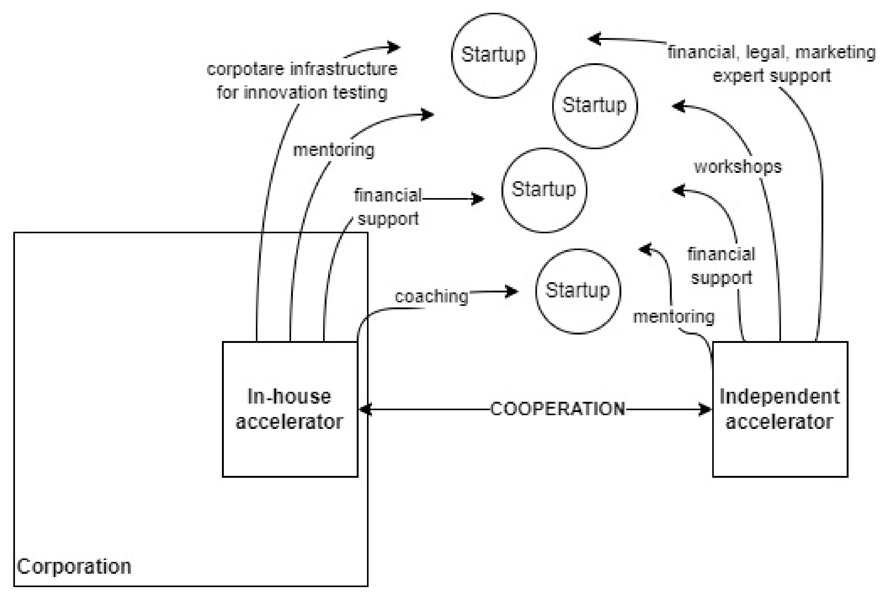 Sustainability | Free Full-Text | Start-Up Accelerators and Their Impact on Sustainability ...
