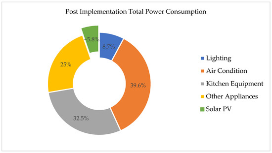 Energy Analysis, Building Energy Index and Energy Management Strategies ...