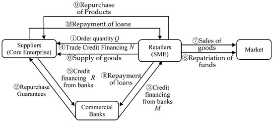 A Credit Risk Contagion Intensity Model of Supply Chain Enterprises ...