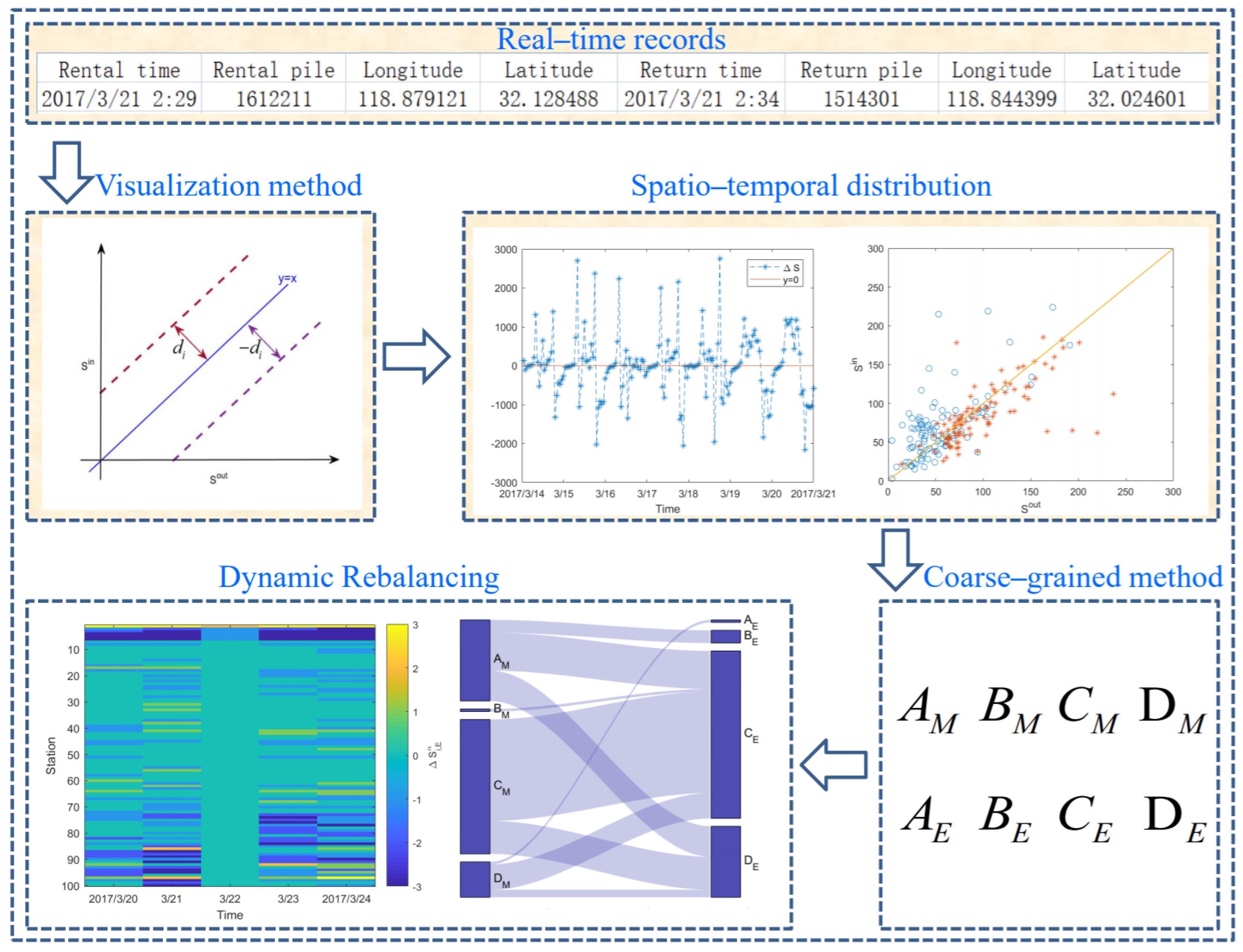 Sustainability | Free Full-Text | Dynamic Rebalancing of the Free-Floating Bike-Sharing System