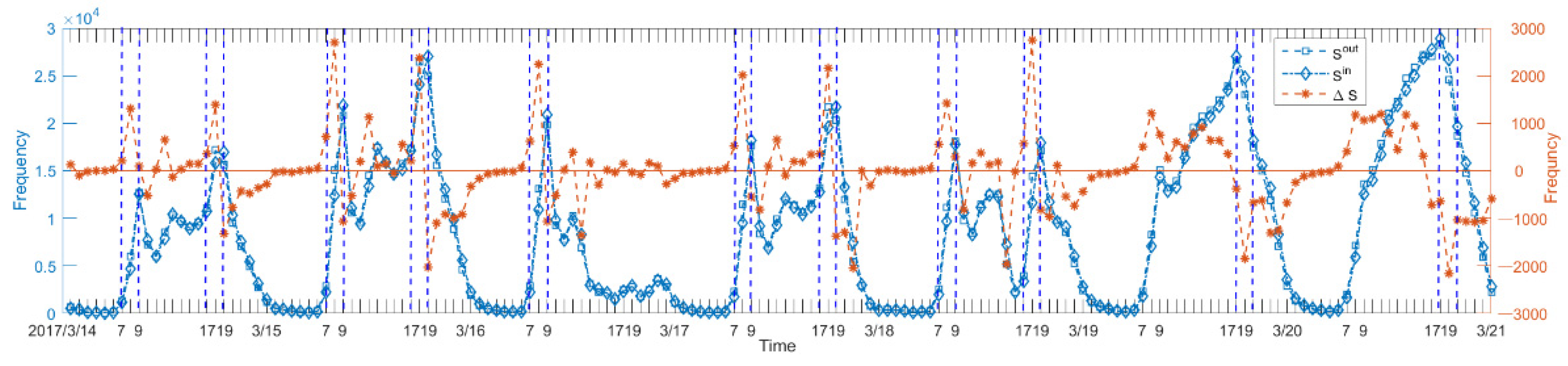 Sustainability Free Full Text Dynamic Rebalancing Of The Free Floating Bike Sharing System