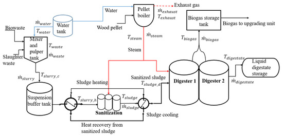Sustainability | Free Full-Text | Waste Heat Driven Integrated Membrane Distillation for ...