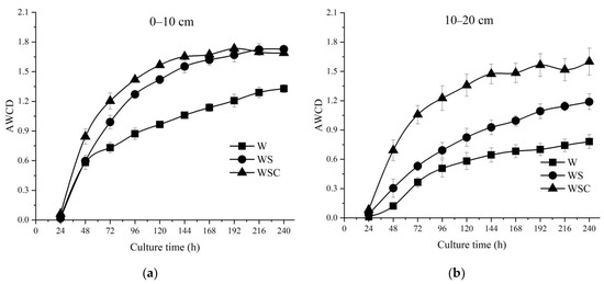 Effects of Straw Returning on Soil Chemical Properties and Microbial ...