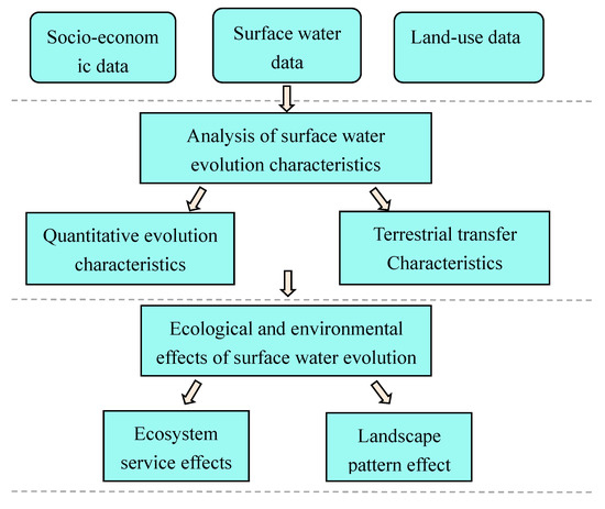 Sustainability | Free Full-Text | Ecological Effects of Surface Water ...