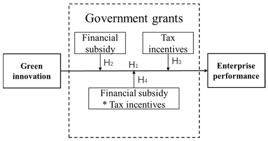 The Impact of Green Innovation on Enterprise Performance: The ...