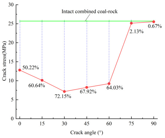 Patterns of Influence of Parallel Rock Fractures on the Mechanical ...