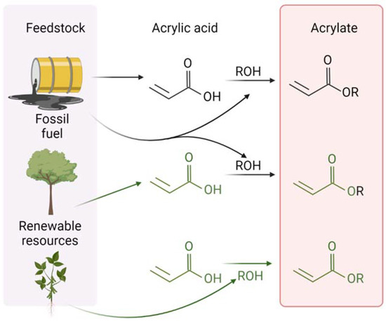 Biobased Acrylate Shells for Microcapsules Used in Self-Healing of ...