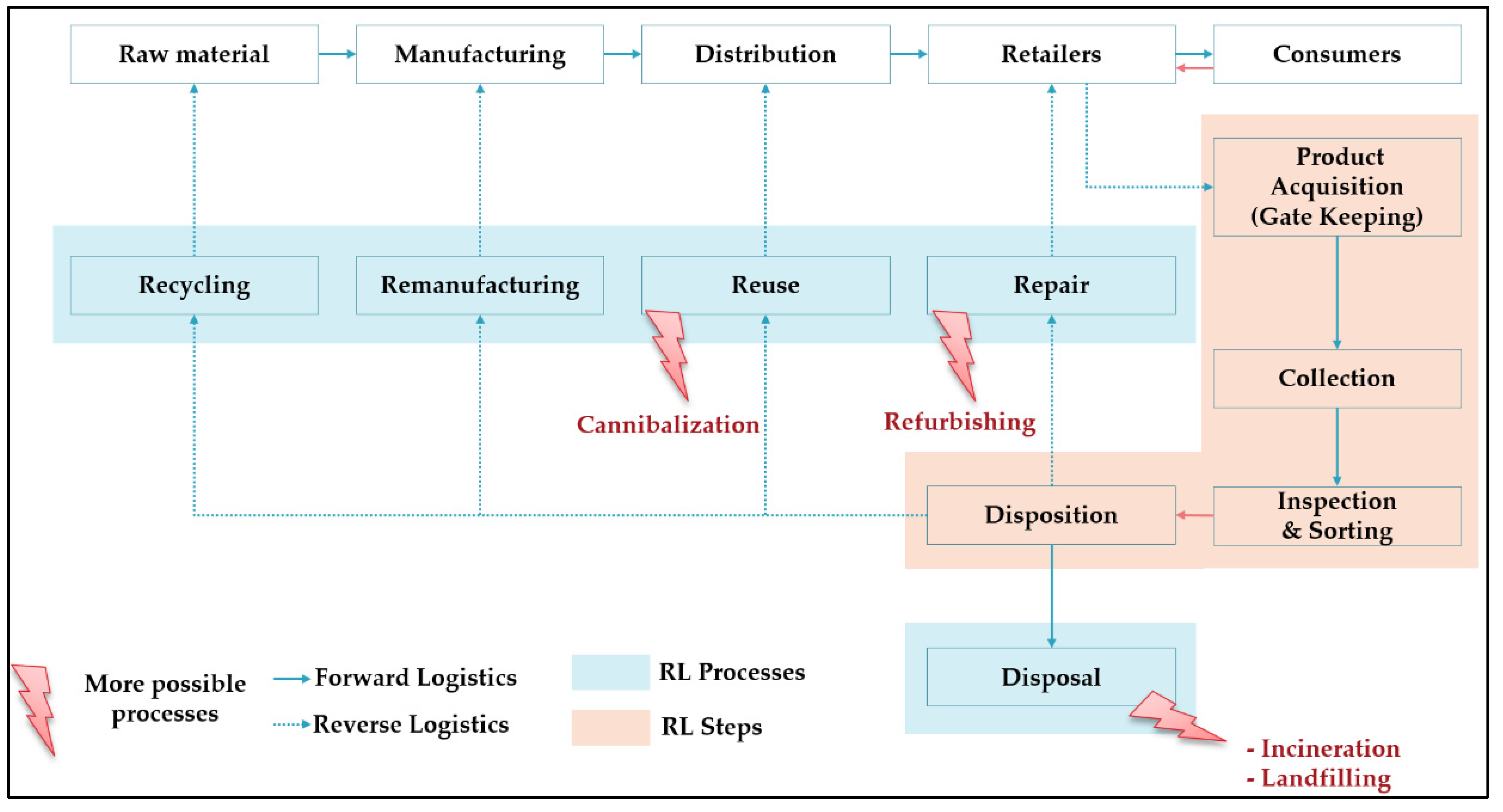 The Integrated Production-Inventory-Routing Problem with Reverse Logistics and Remanufacturing ...