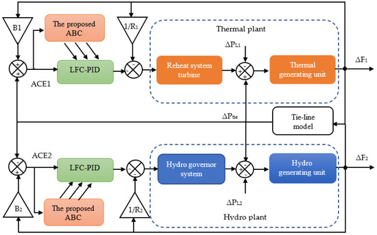 A Robust Artificial Bee Colony-Based Load Frequency Control for Hydro-Thermal Interconnected ...