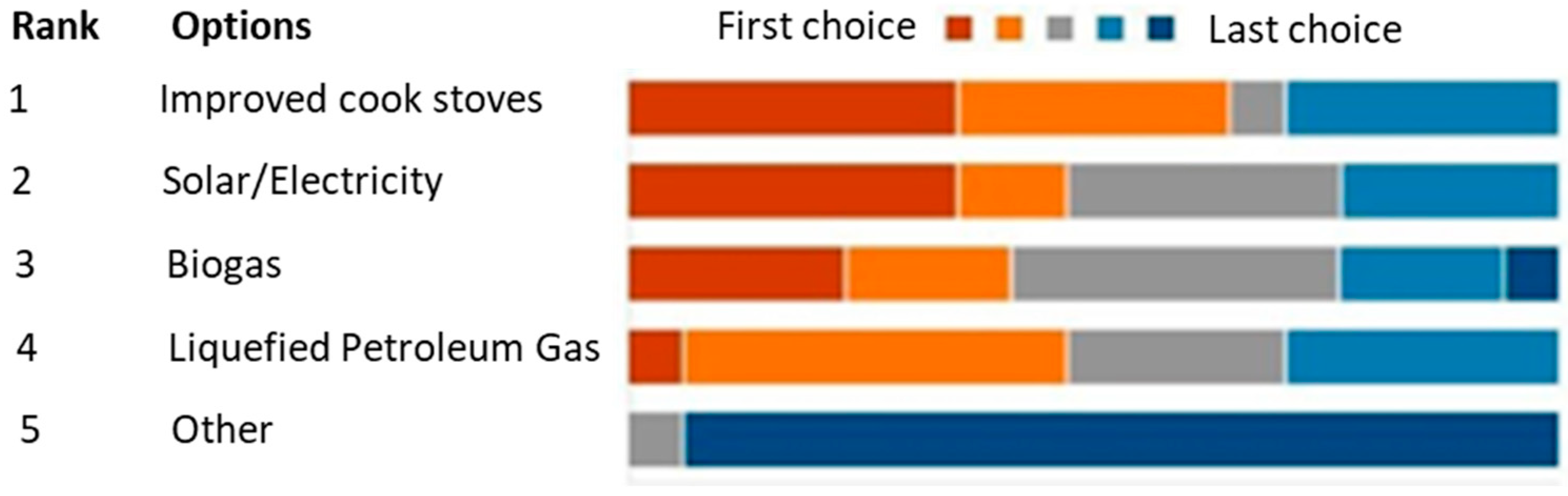 Sustainability | Free Full-Text | Policy Pathways for Mapping Clean Energy Access for Cooking in ...