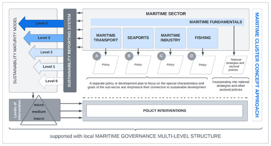 Incorporated Maritime Policy Concept: Adopting ESRS Principles to ...