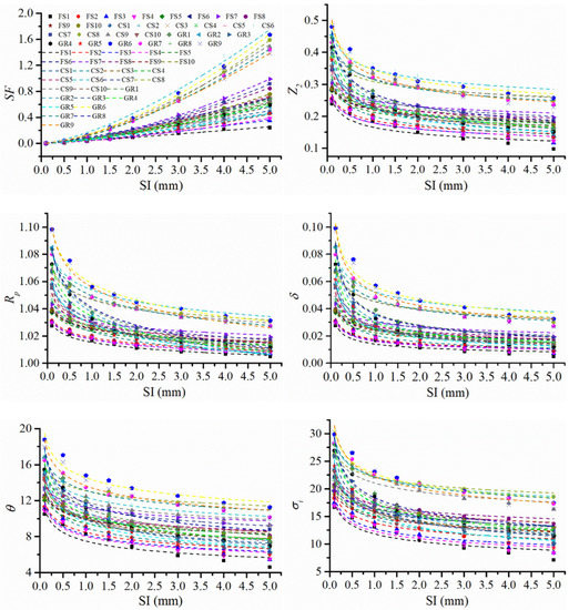 Relationship between Joint Roughness Coefficient and Statistical Roughness Parameters and Its ...