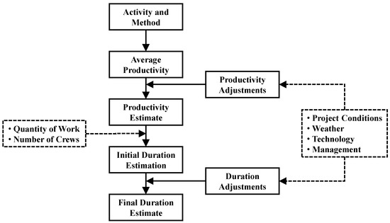 Complexity and Dynamics in Construction Project Organizations