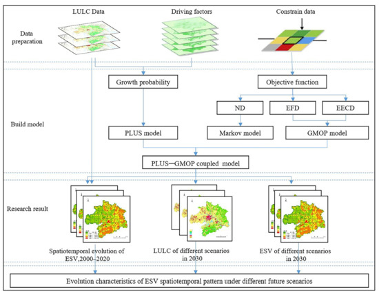 Multi-Scenario Simulation of Ecosystem Service Value in Wuhan ...