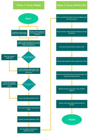 An Analysis of Barriers to Sustainable Supply Chain Management Implementation: The Fuzzy DEMATEL ...