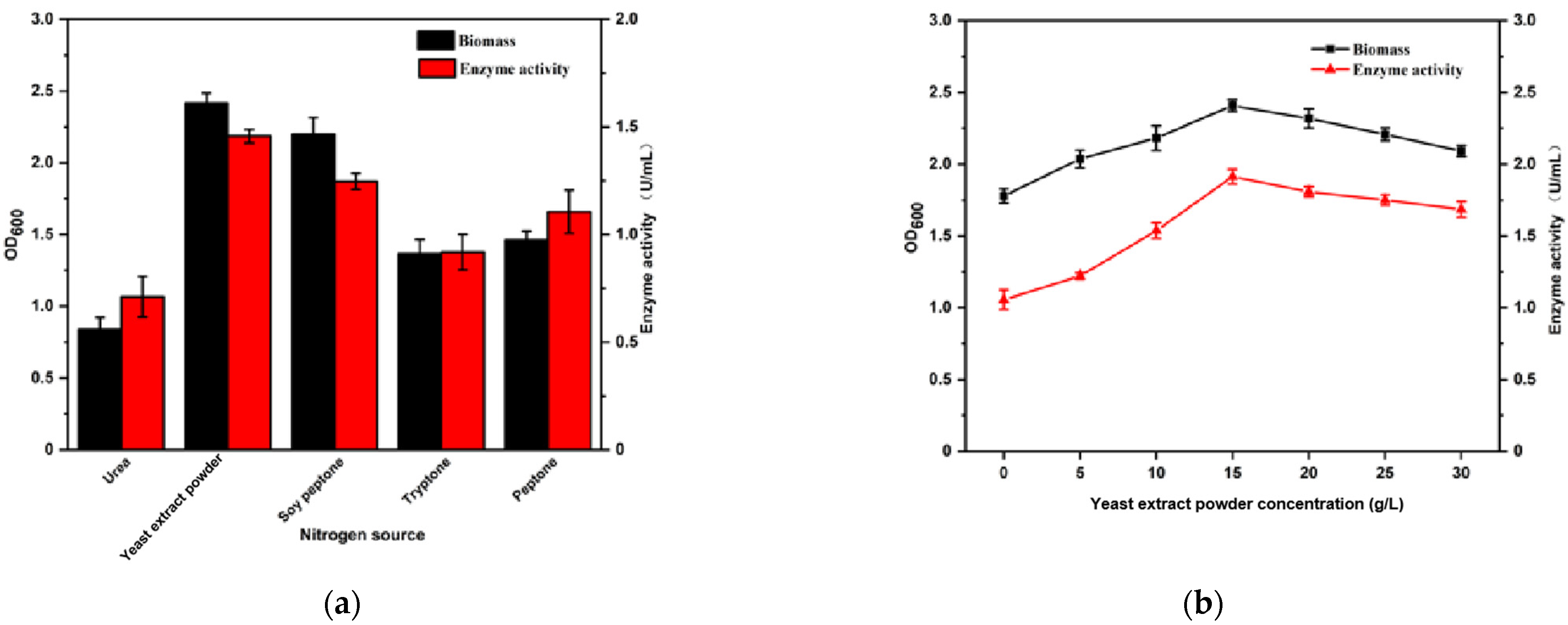 Optimization of Urease Production Capacity of a Novel Salt-Tolerant ...