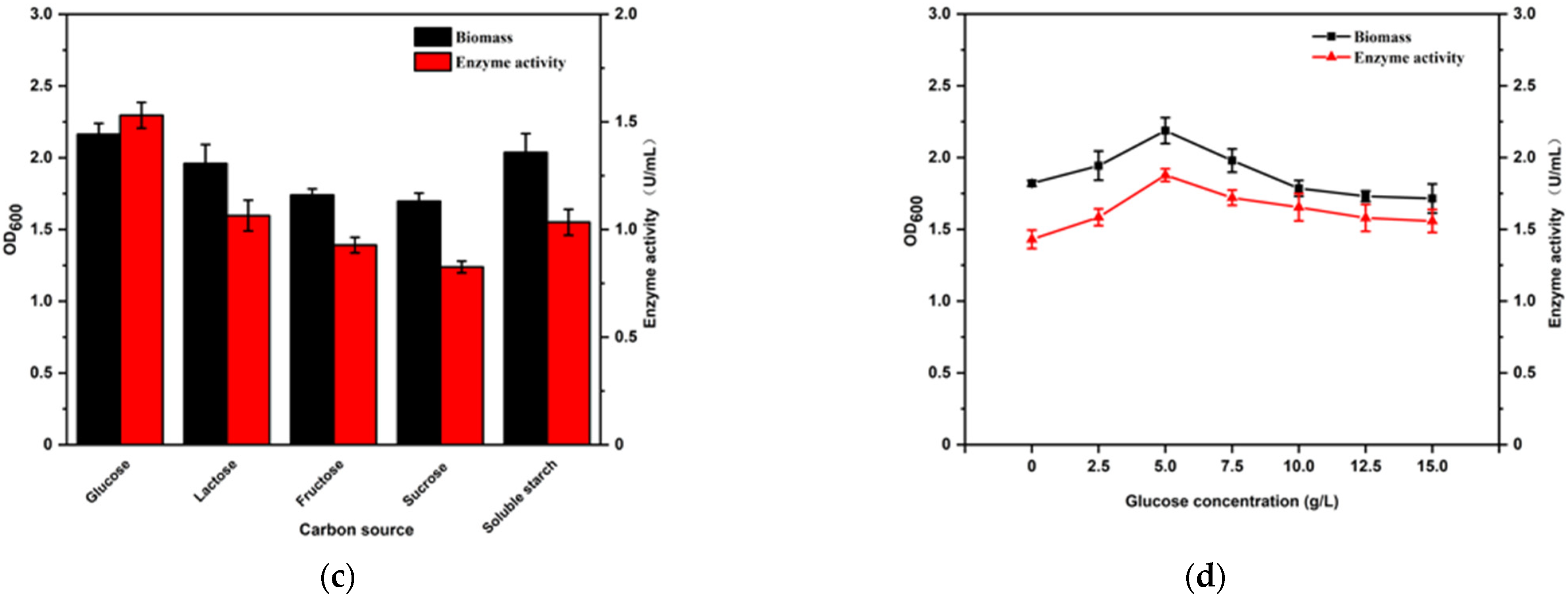 Optimization of Urease Production Capacity of a Novel Salt-Tolerant ...