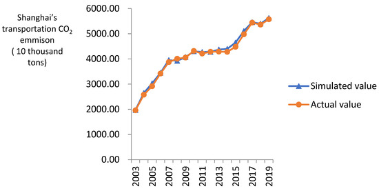 Forecast of Transportation CO2 Emissions in Shanghai under Multiple ...