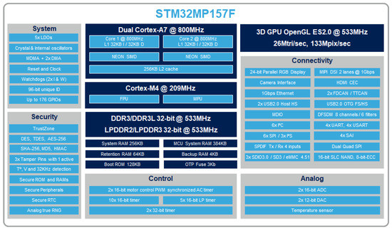 Sustainability | Free Full-Text | STBEAT: Software Update on Trusted ...