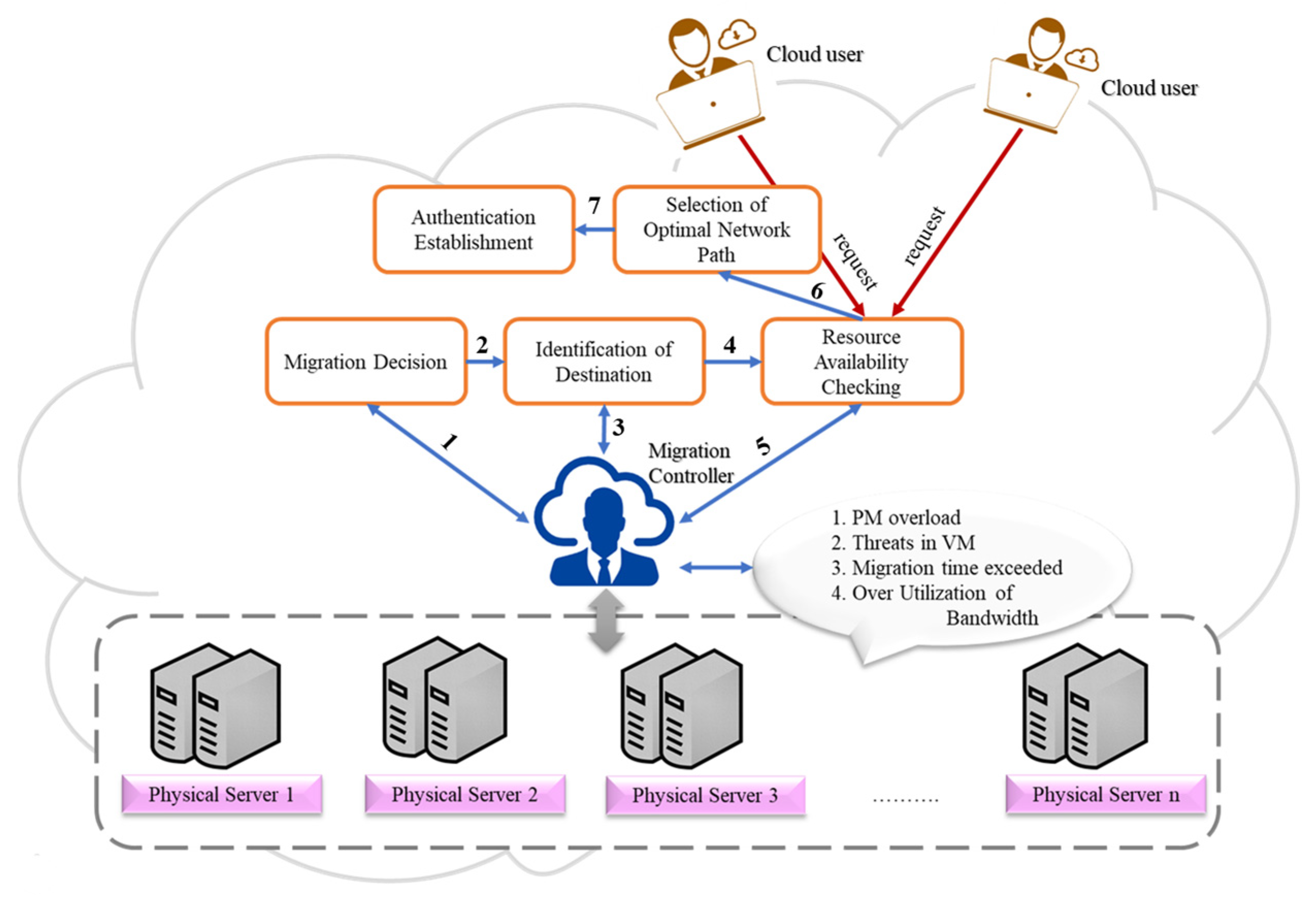 An Effective Secured Dynamic Network-Aware Multi-Objective Cuckoo Search Optimization for Live ...