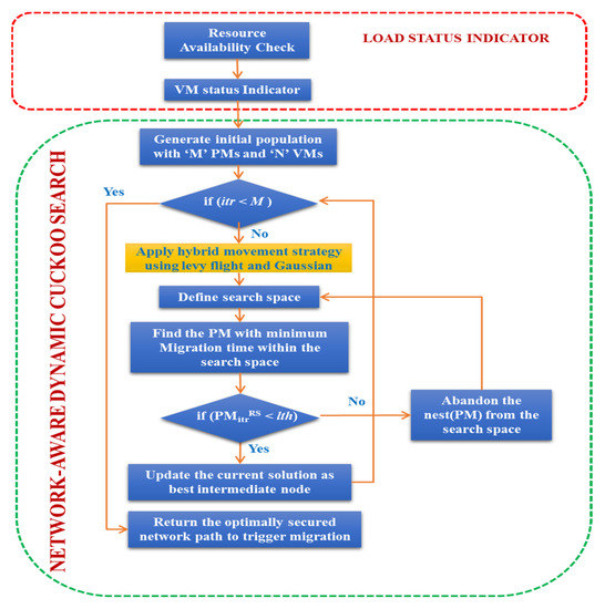 An Effective Secured Dynamic Network-Aware Multi-Objective Cuckoo Search Optimization for Live ...
