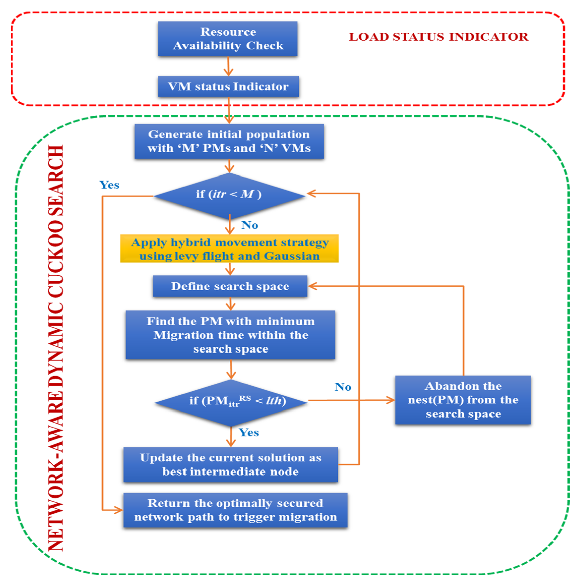 An Effective Secured Dynamic Network-Aware Multi-Objective Cuckoo Search Optimization for Live ...