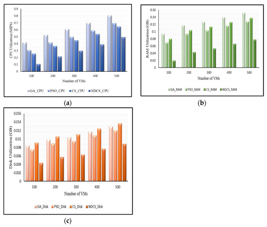 Sustainability | Free Full-Text | An Effective Secured Dynamic Network-Aware Multi-Objective ...