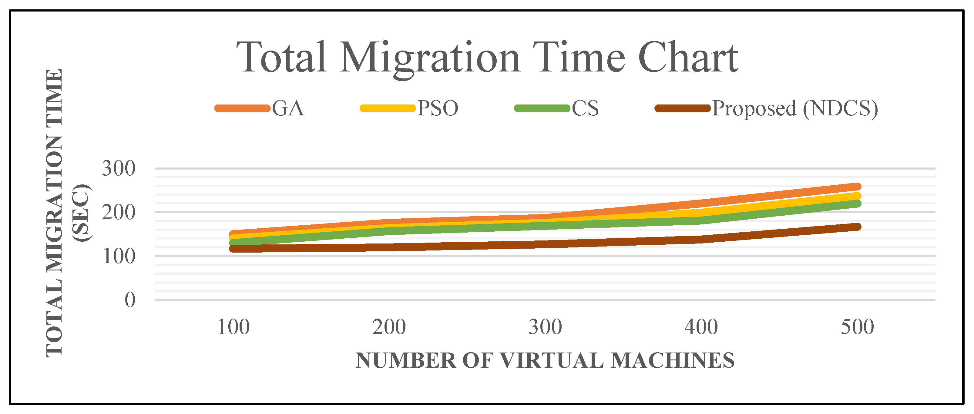 An Effective Secured Dynamic Network-Aware Multi-Objective Cuckoo Search Optimization for Live ...