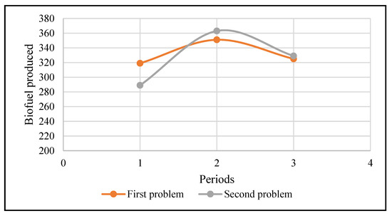 Sustainability | Free Full-Text | A Robust Possibilistic Bi-Objective ...