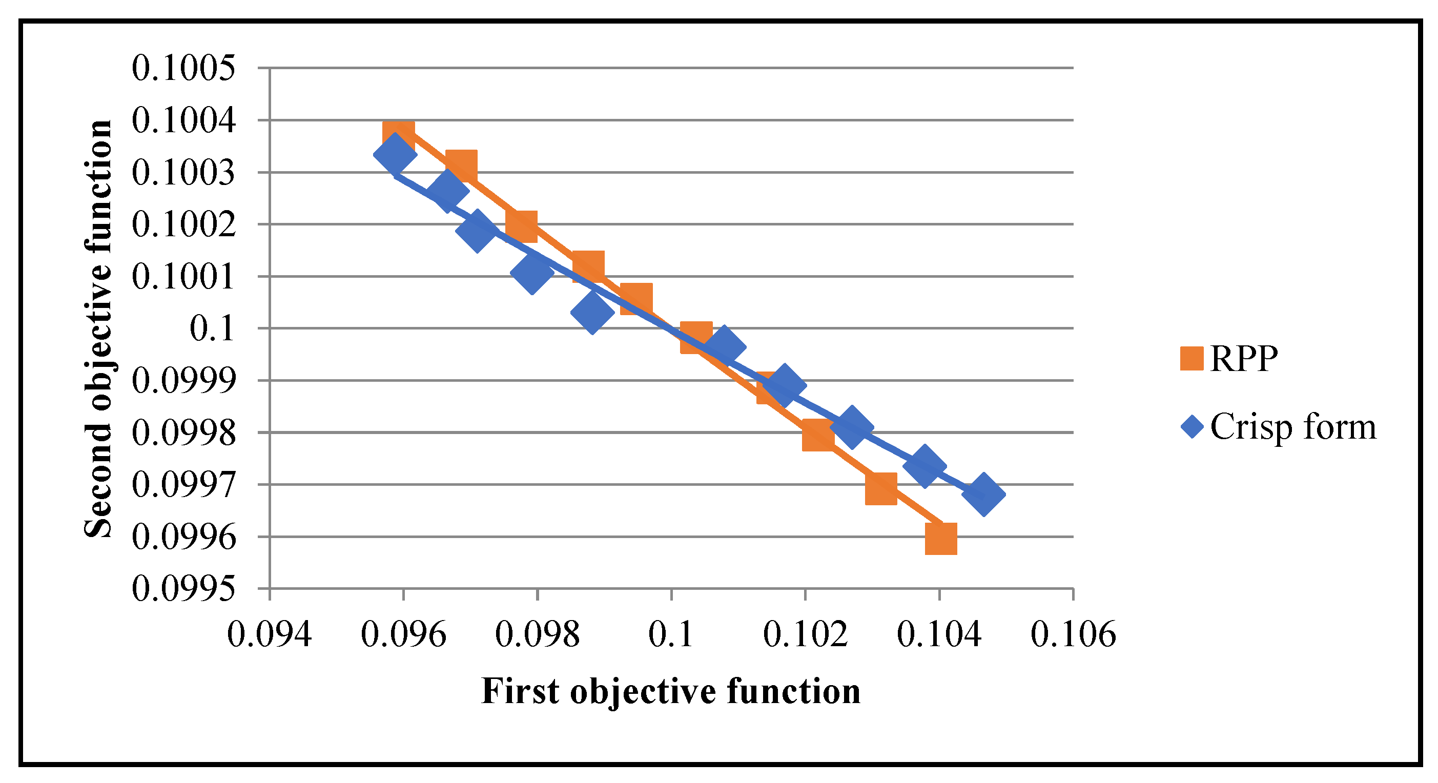 A Robust Possibilistic Bi-Objective Mixed Integer Model for Green Biofuel Supply Chain Design ...