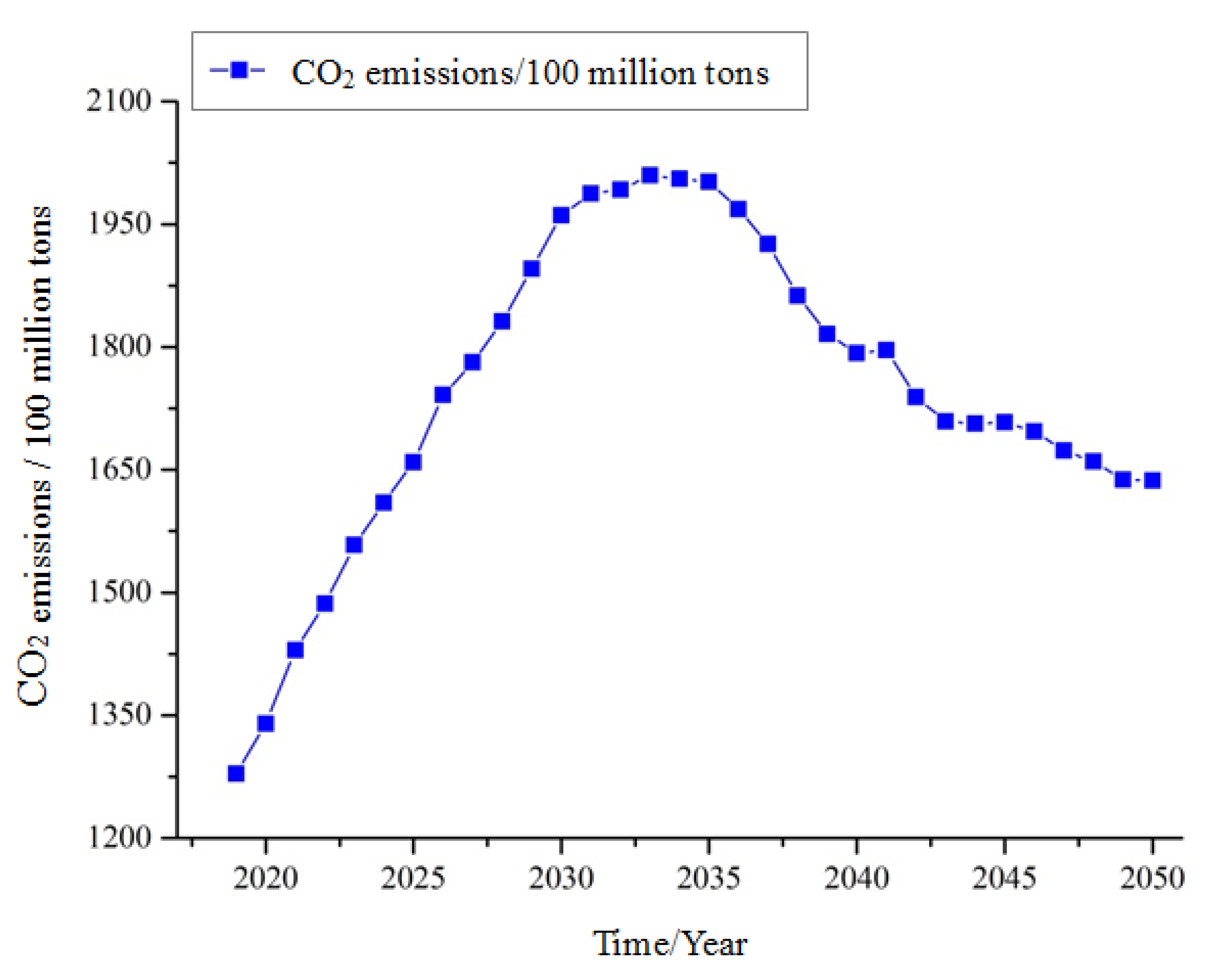 Consumption-Driven Carbon Emission Reduction Path and Simulation ...