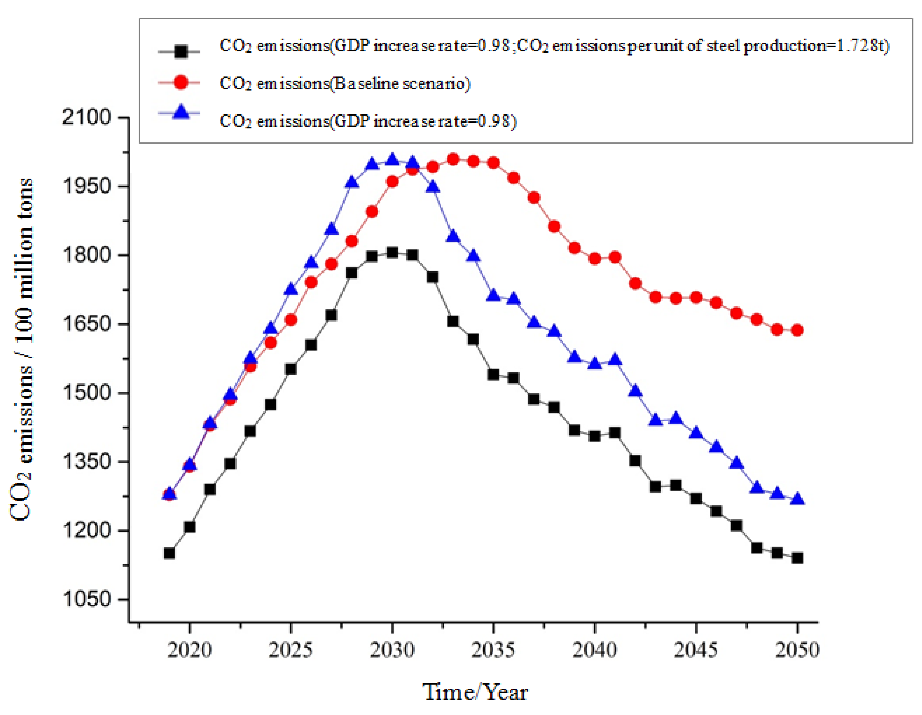 Sustainability | Free Full-Text | Consumption-Driven Carbon Emission Reduction Path and ...