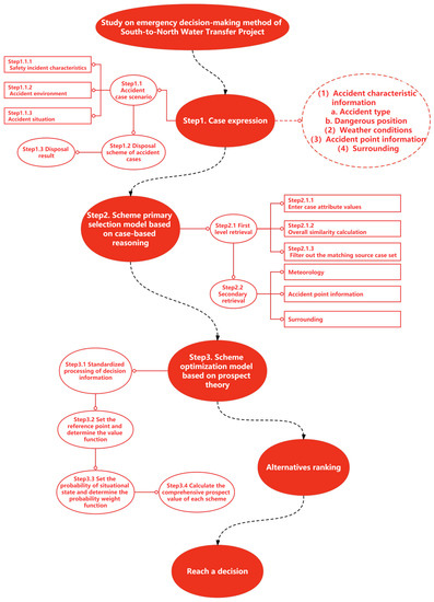Emergency Decision-Making for Middle Route of South-to-North Water ...