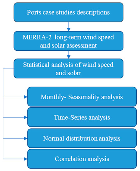Integrating Renewable Energy Sources in Italian Port Areas towards ...