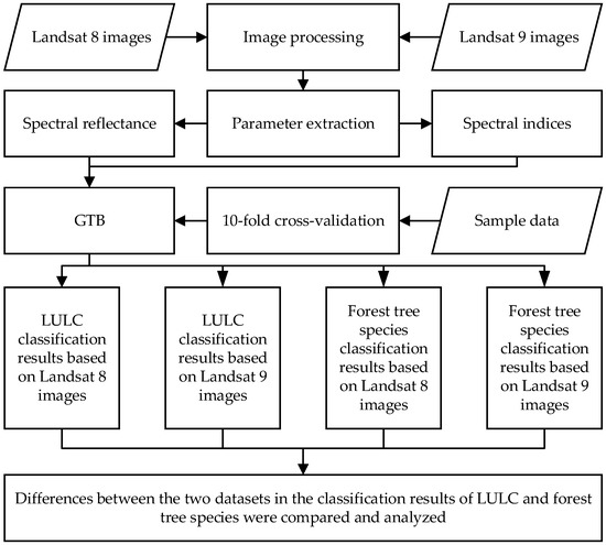 A Study on the Difference of LULC Classification Results Based on ...