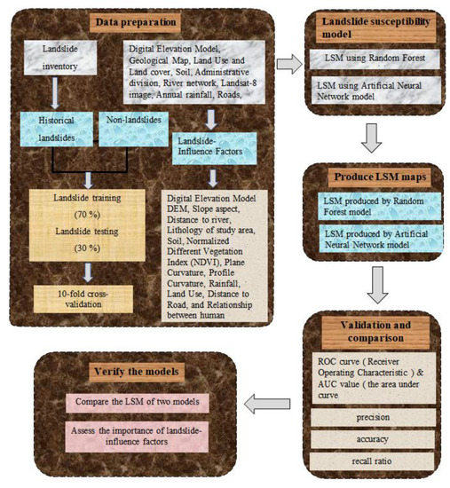 Comparative Study of Artificial Neural Network and Random Forest Model for Susceptibility ...