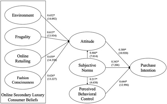 The Secondary Luxury Consumer: An Investigation into Online Consumption