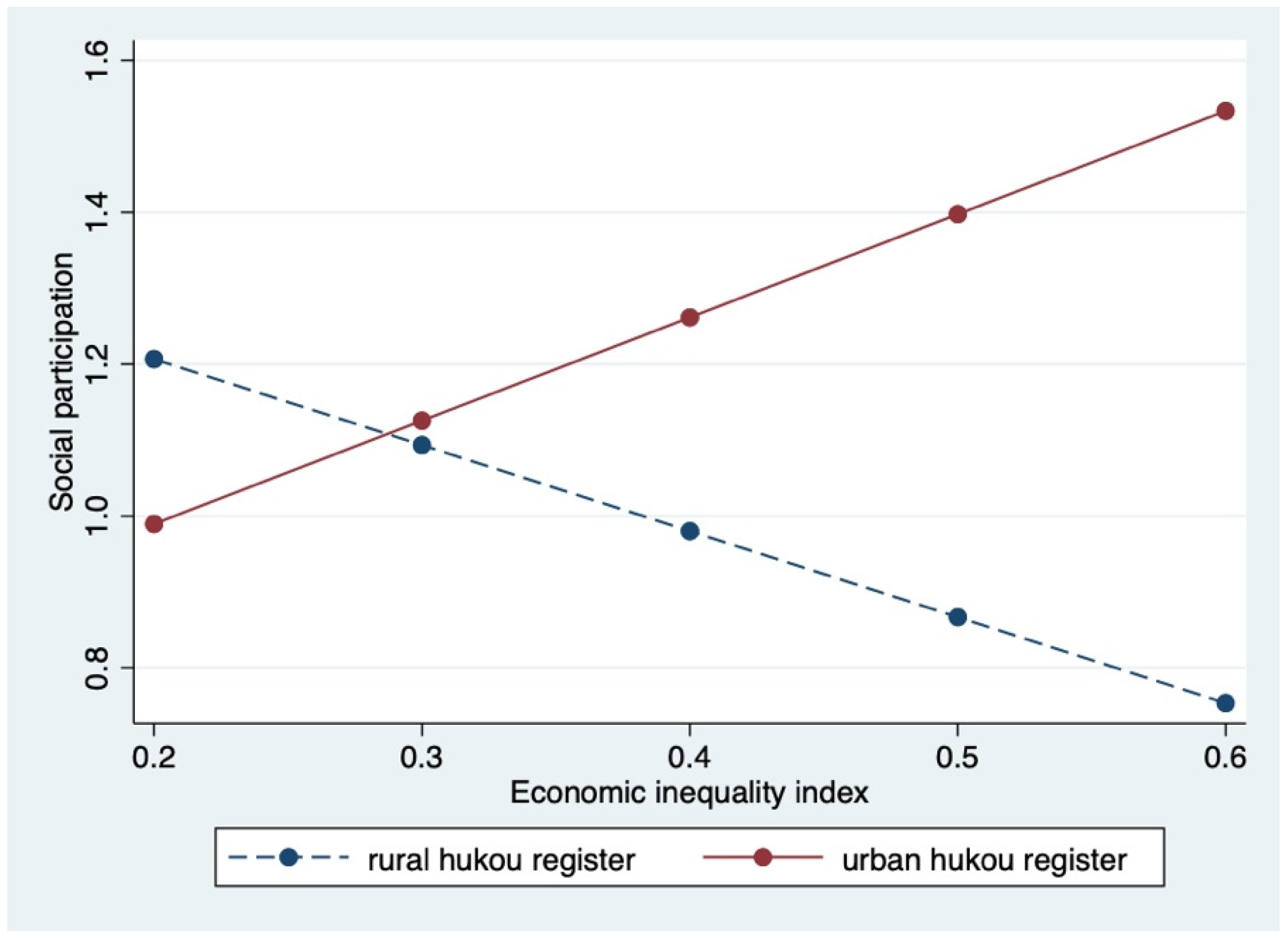 Social Capital Inequality According to Hukou in Unequal Economic ...