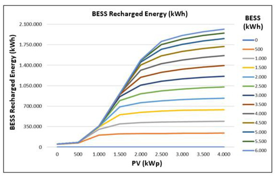 Development of Operation Strategy for Battery Energy Storage System ...