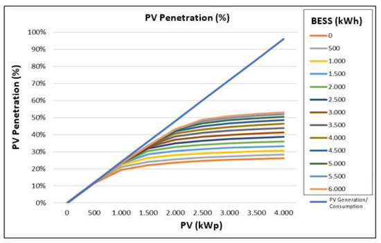 Development of Operation Strategy for Battery Energy Storage System ...