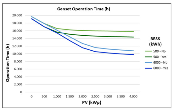 Development of Operation Strategy for Battery Energy Storage System ...