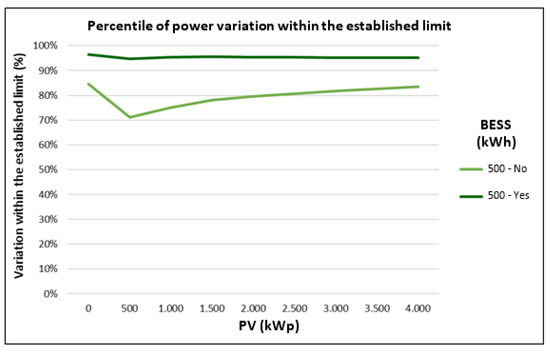Development of Operation Strategy for Battery Energy Storage System ...