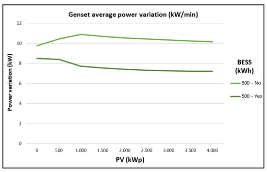 Development of Operation Strategy for Battery Energy Storage System ...