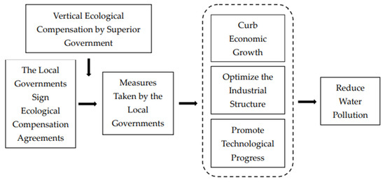 Analysis on the Impact of River Basin Ecological Compensation Policy on ...