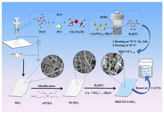 Removal of Hexavalent Chromium by Electrospun Silicon Dioxide Nanofibers Embedded with Copper ...